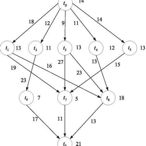 A Sample Workflow With Ten Tasks Download Scientific Diagram