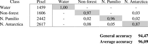 Classification Accuracy Of The Pixel Based Classification Download