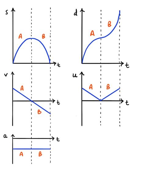 Graphs Of Motion For Key Scenarios In A Level Physics Science Sanctuary