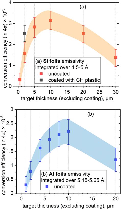 Dependences Of Experimentally Measured Conversion Efficiencies On The
