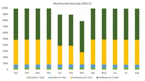 3 Steps To Support Association Membership Using Data Analytics Csae