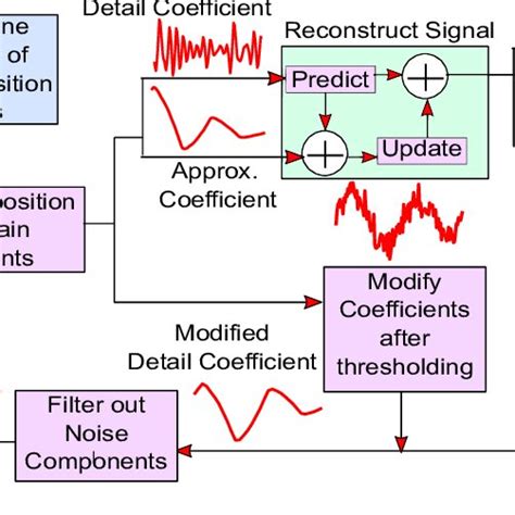 Flow Diagram Of The General Framework Of Wpt Ecorr For Signal Denoising Download Scientific