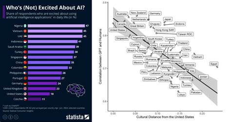 Latest Statista Research Combined With Research Done By Harvards Human Evolutionary Biology