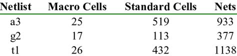 Benchmark Netlist Data Download Table