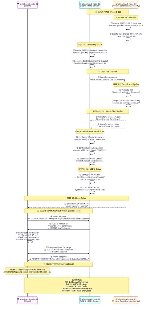A Guide To Generating Tls Ed25519 Elliptic Curve Cryptography Certificates Using Private Ca