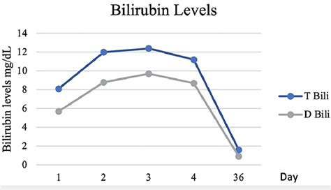 Total And Direct Bilirubin Levels Throughout Hospitalization And At