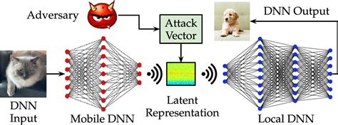 Figure 1 From Adversarial Machine Learning In Latent Representations Of