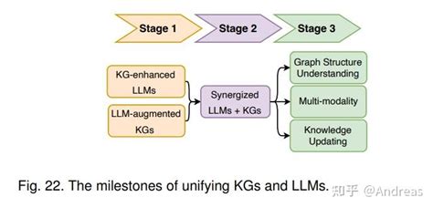 文献阅读：unifying Large Language Models And Knowledge Graphs A Roadmap 知乎