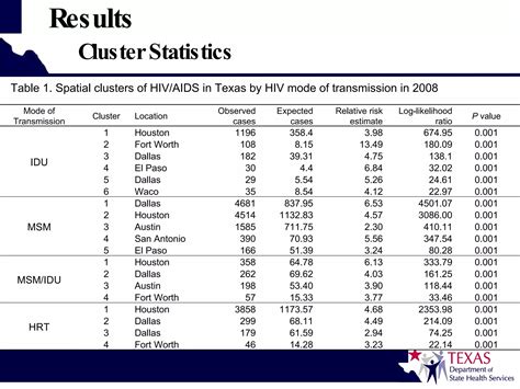 Spatial Clusters Hiv Texas Ppt