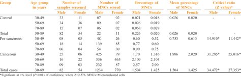 Age Group And Sex‑wise Frequency Of Mncs In Control And Cancer Affected Download Table
