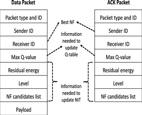 Packet Structure Of Data And Ack Packet Download Scientific Diagram
