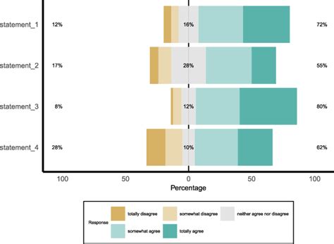 Likert Scale Graph Of Responses To Strategy Statements Note Glossary Download Scientific