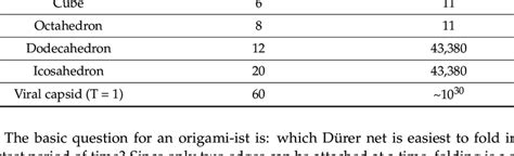 Combinatorial Explosion Of The Number Of Dürer Nets For Various