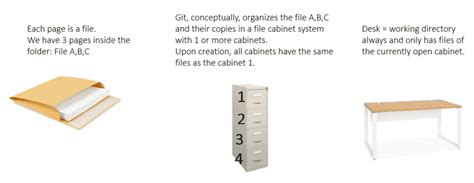 Git Staging And Committing Files • Physics Forums