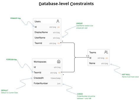 raul junco on linkedin softwaredevelopment sql databasedesign 20