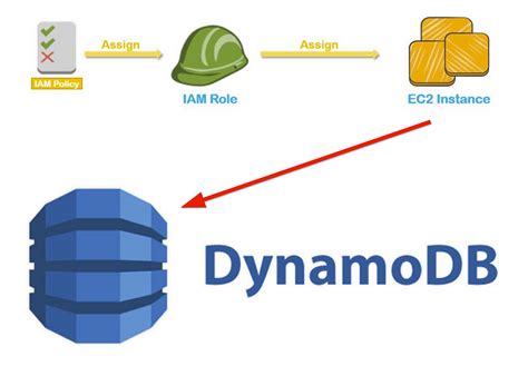 Apply Least Privilege Iam Permission To Dynamodb Via Aws Cli By
