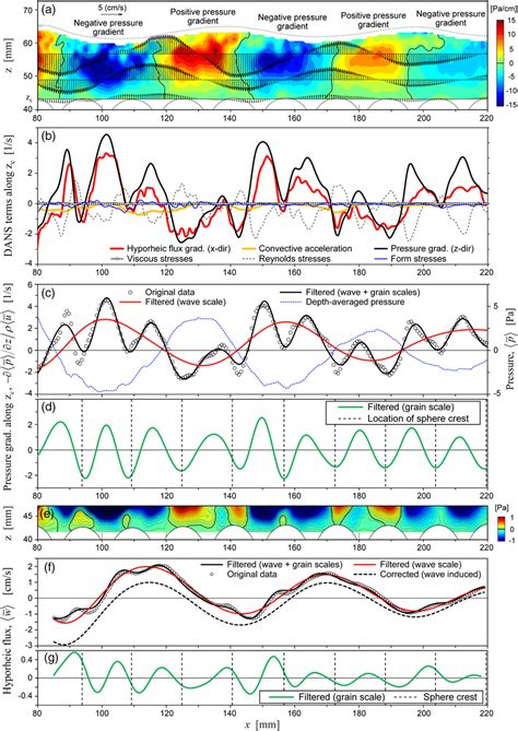 Exp 2 A Pressure Gradient Field Superimposed By Three Streamwise Download Scientific Exp 2 A Pressure Gradient Field Superimposed By Three Streamwise Download Scientific
