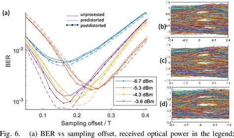 Figure 6 From Two Tap Equalizer For The Eye Skewing Distortion Semantic Scholar