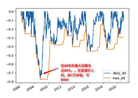 计算风险指标：最大回撤、计算风险收益指标：夏普比率、利用最大回撤和夏普比筛选基金、比较3只股票的夏普指数mdd最大回撤怎么计算的 Csdn博客