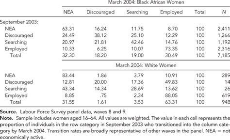 Transition Matrices For Women By Race Download Scientific Diagram