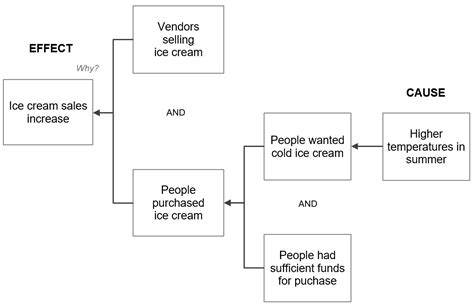 How To Avoid Confusing Correlation And Causation When Investigating Incidents