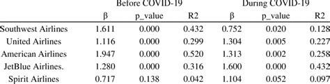 Data Regression Result Of Capm Model Download Scientific Diagram