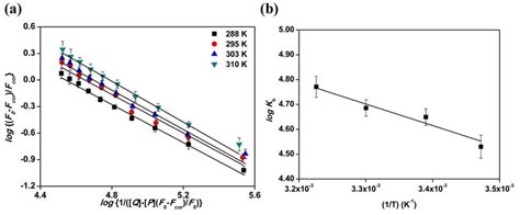 A The Double Logarithmic Plots For Finding The Binding Constant At