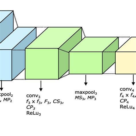 Proposed Cnn Architecture For Feature Extraction Download Scientific Diagram