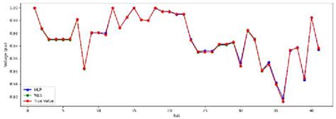 Figure 1 From Applying Artificial Intelligence To Distribution Network State Estimation