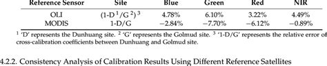 The Relative Error Of Cross Calibration Coefficients Between Dunhuang