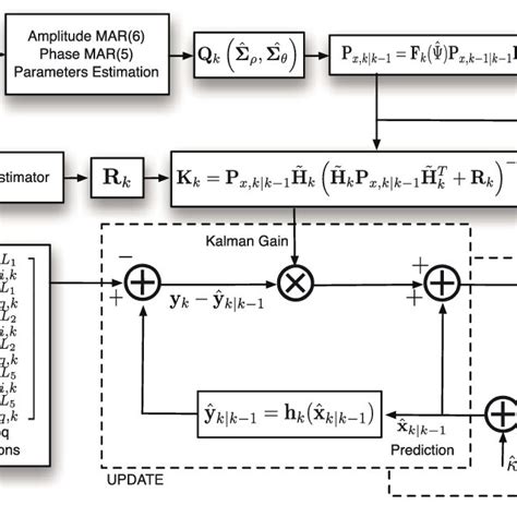 block diagram of the new multi frequency nonlinear ekf based