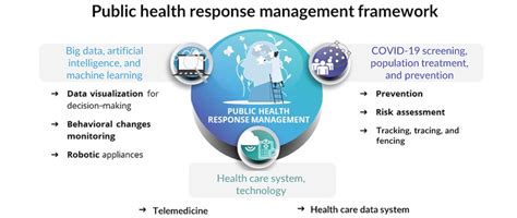 the use of digital technologies for detection and response management