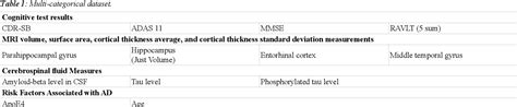 Table 1 From Deep Learning Based Classification Of Multi Categorical Alzheimers Disease Data