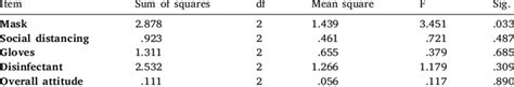 One Way Anova Statistics On The Effect Of Educational Background On