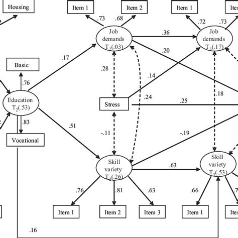 The Final Structural Equation Model Maximum Likelihood Estimates Of Download Scientific