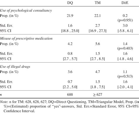 Prevalence Rates Of The Sensitive Questions Download Table