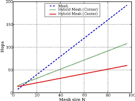 figure 2 from a hybrid ring mesh interconnect for network on chip using