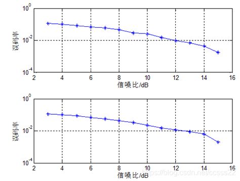 基于matlab的mimo通信系统仿真基于mimo高速传输系统的仿真 Csdn博客