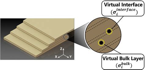 Virtual Bulk Layers And Interfaces Through The Homogenized Medium Download Scientific Diagram