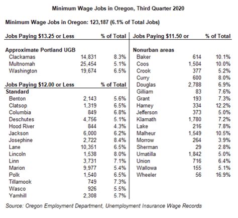 Oregons Minimum Wage To Increase Each Year Through 2022 Southern