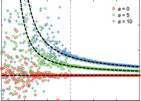 convergence behavior of the uncorrelated ratio t for a range of a and b