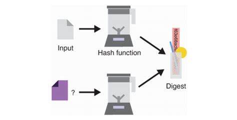 암호학 Hash functions