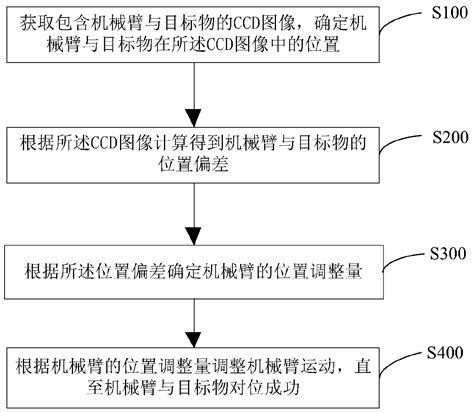 adaptive control method device and system for industrial robot
