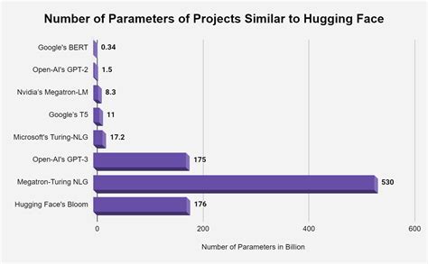 Huggingface Statistics Originality Ai