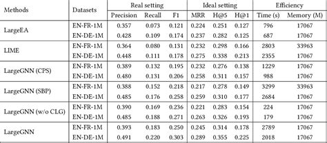 Large Scale Entity Alignment Via Knowledge Graph Merging Partitioning