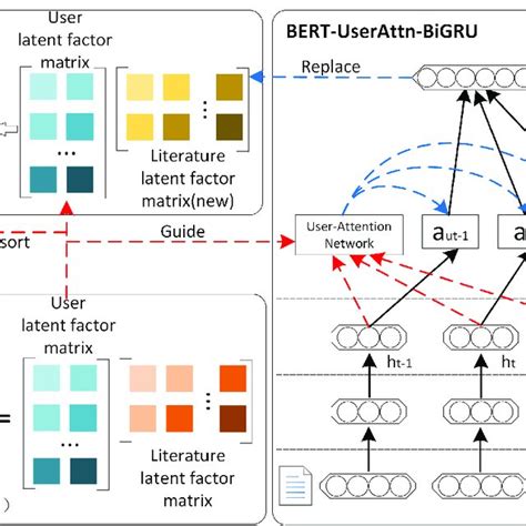 The Hybrid Recommendation Model For Research Papers Download