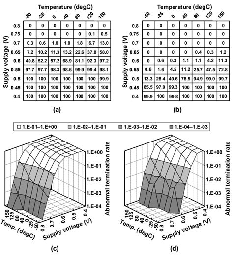 abnormal terminating rates of engine control ecu system a and