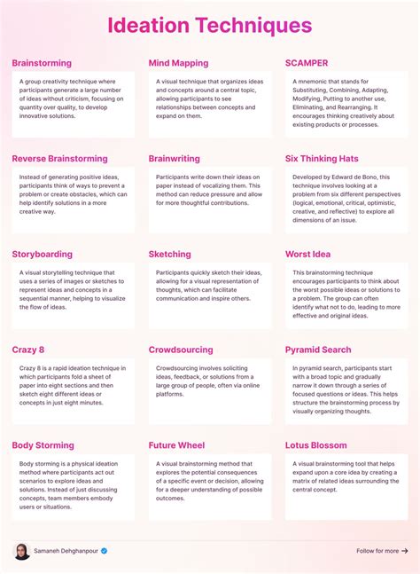 Ideation Techniques For Ux Summarized In This Handy Resource By Samaneh Dehghanpour Niamh