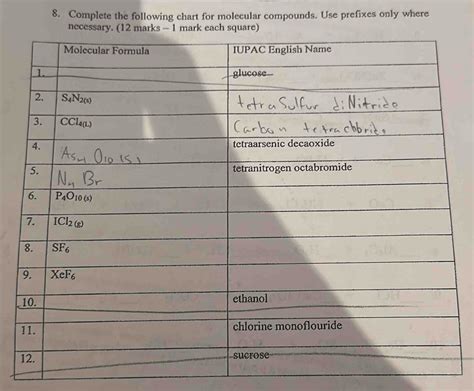 solved 8 complete the following chart for molecular compounds use