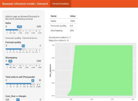 Impact Of Bayesian Approach To Demand Management In Supply Chains For